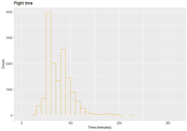 How long do pilots really spend on autopilot?
