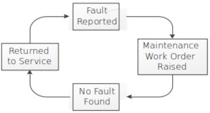 What are the safety implications of no fault found?